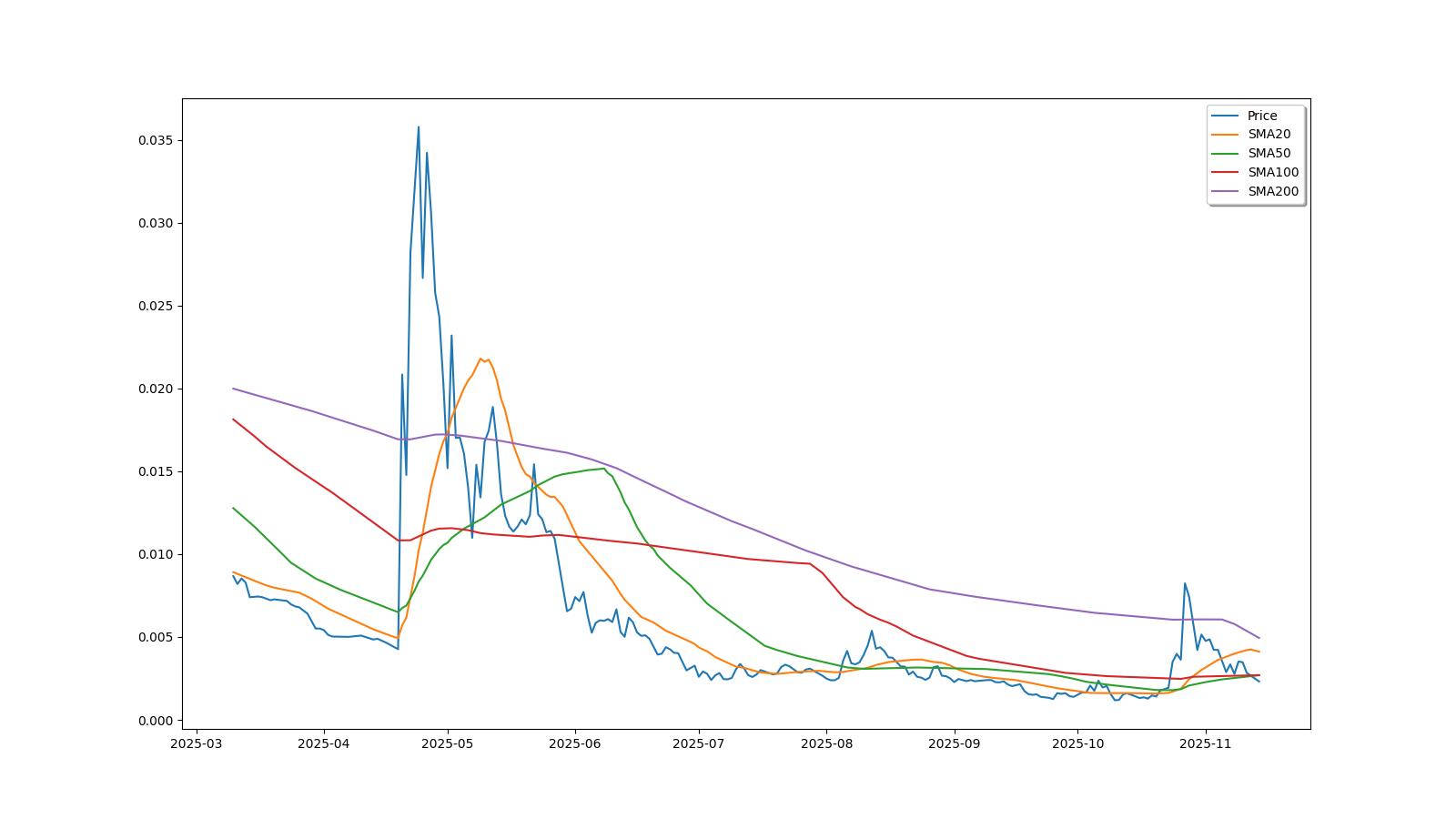 Dark Frontiers Simple Moving Averages