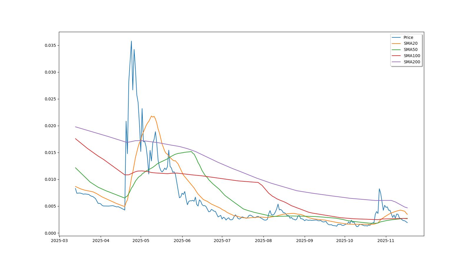 Dark Frontiers Simple Moving Averages