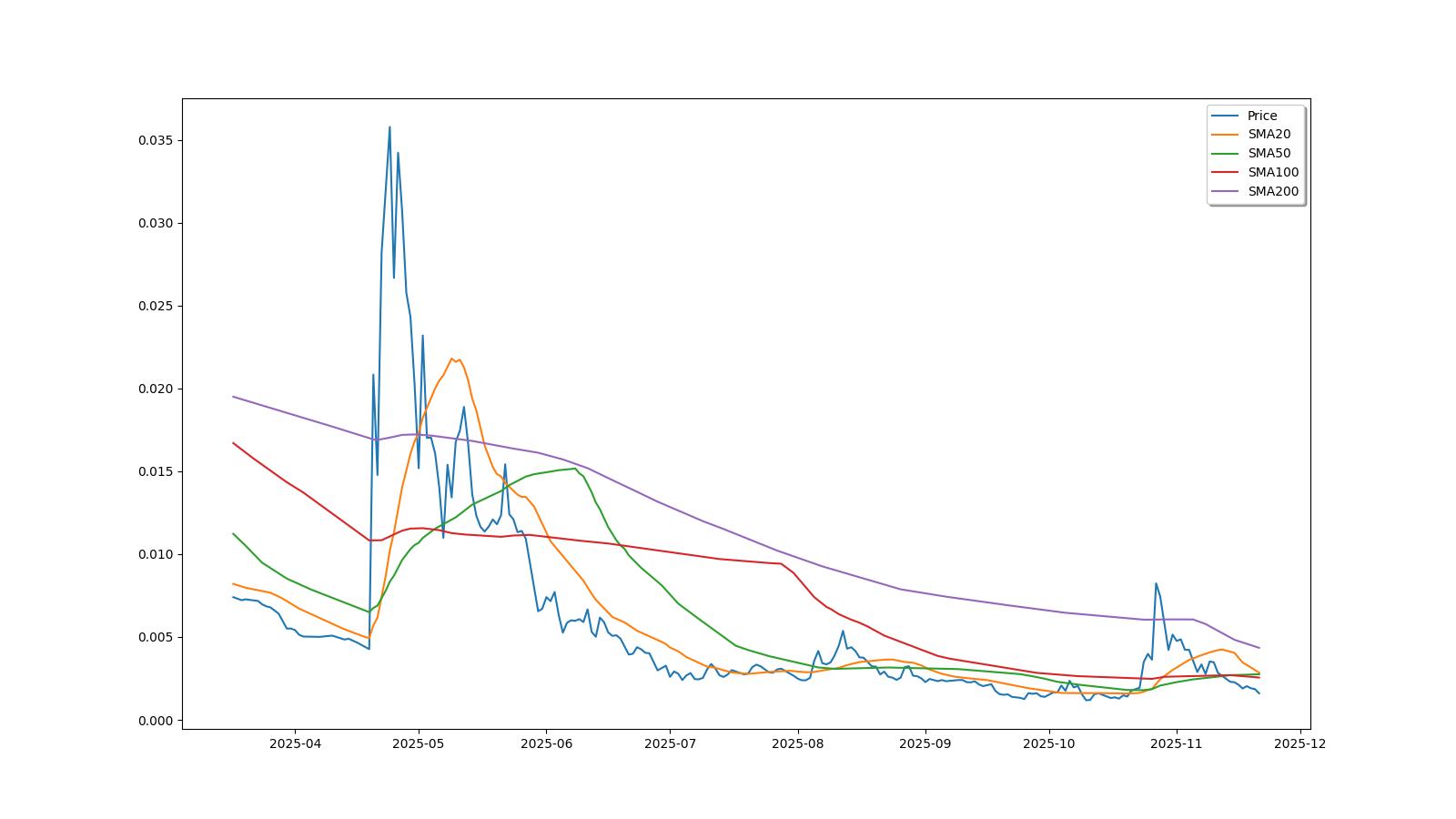 Dark Frontiers Simple Moving Averages