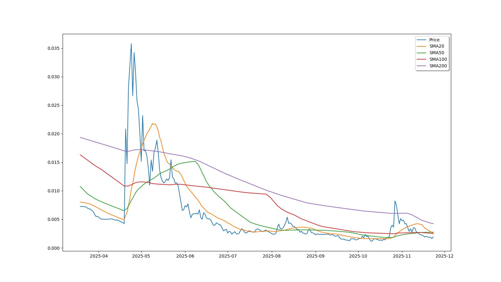 Dark Frontiers Simple Moving Averages