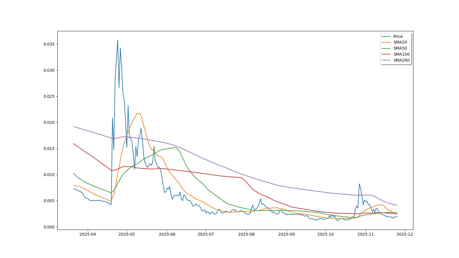 Dark Frontiers Simple Moving Averages