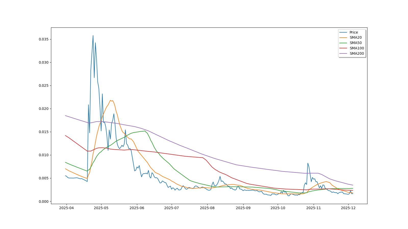 Dark Frontiers Simple Moving Averages