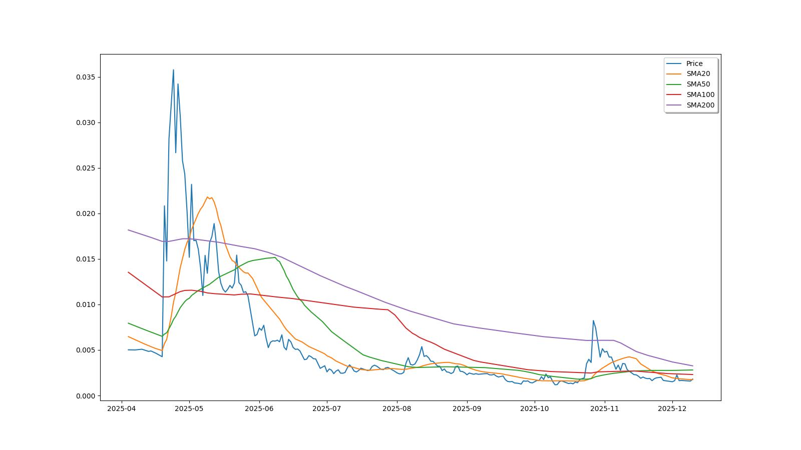 Dark Frontiers Simple Moving Averages