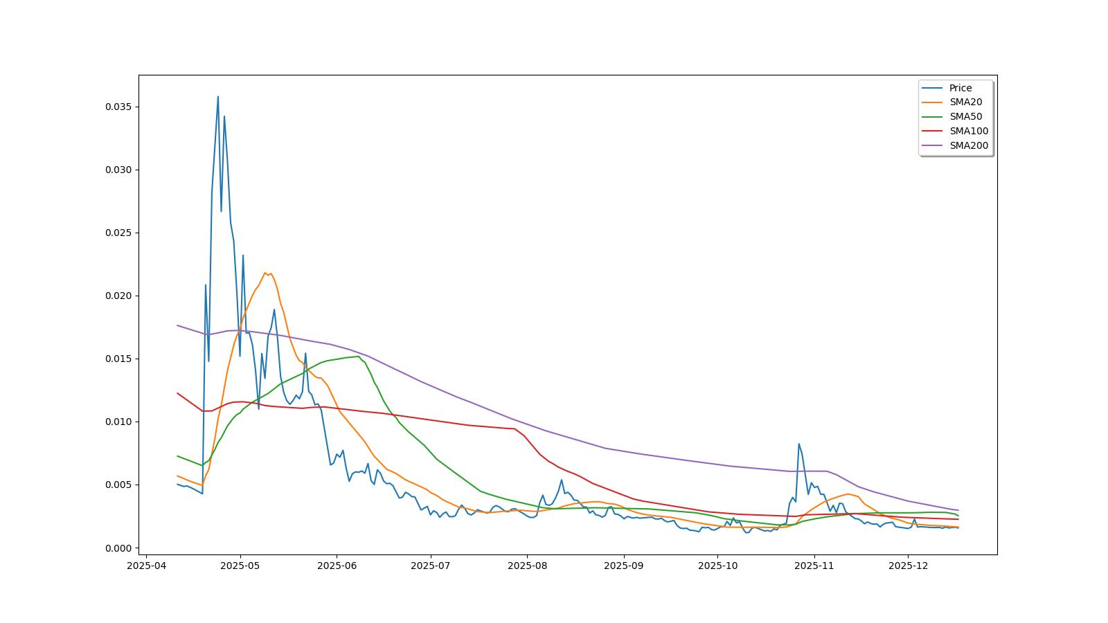 Dark Frontiers Simple Moving Averages