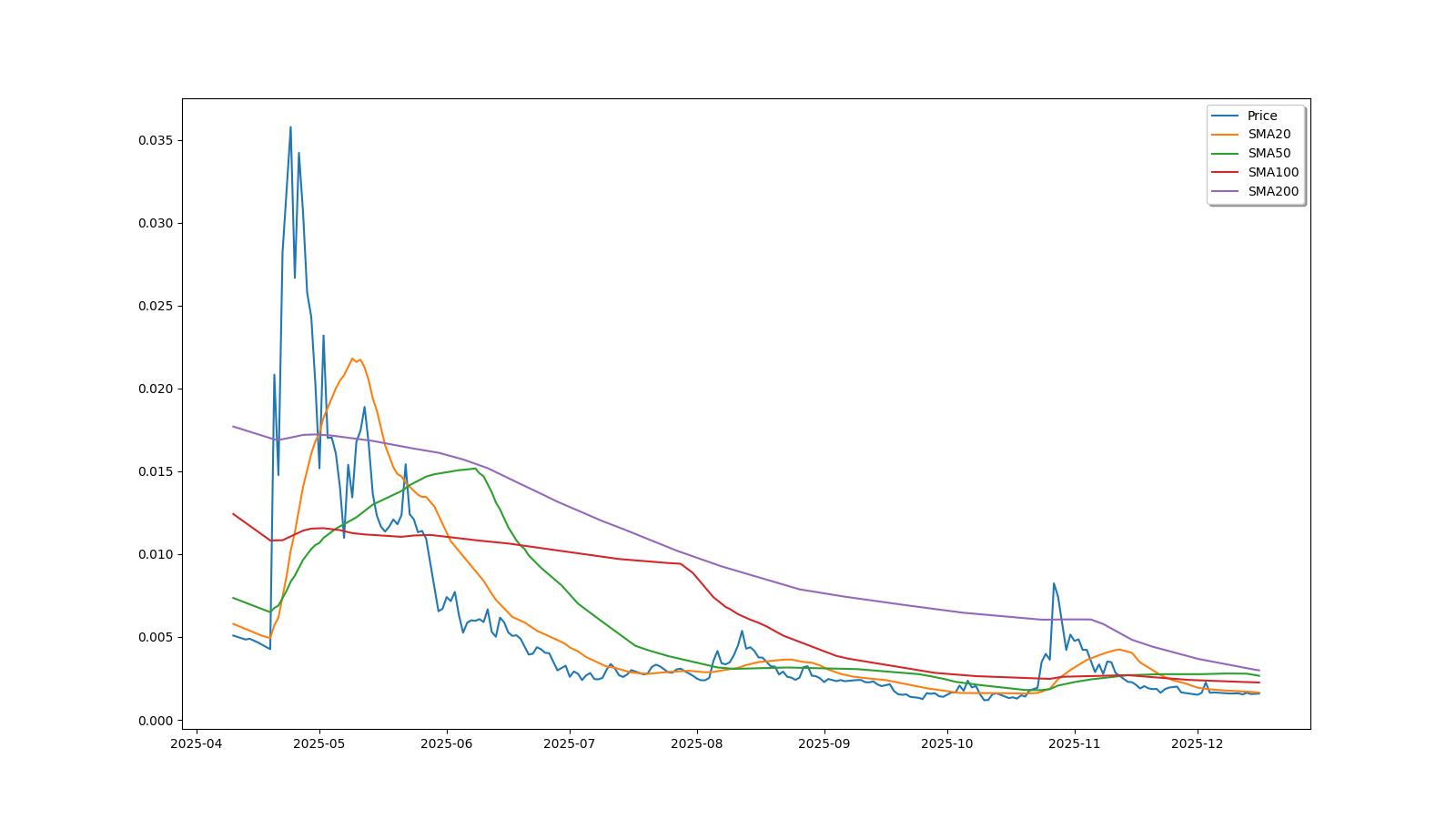 Dark Frontiers Simple Moving Averages