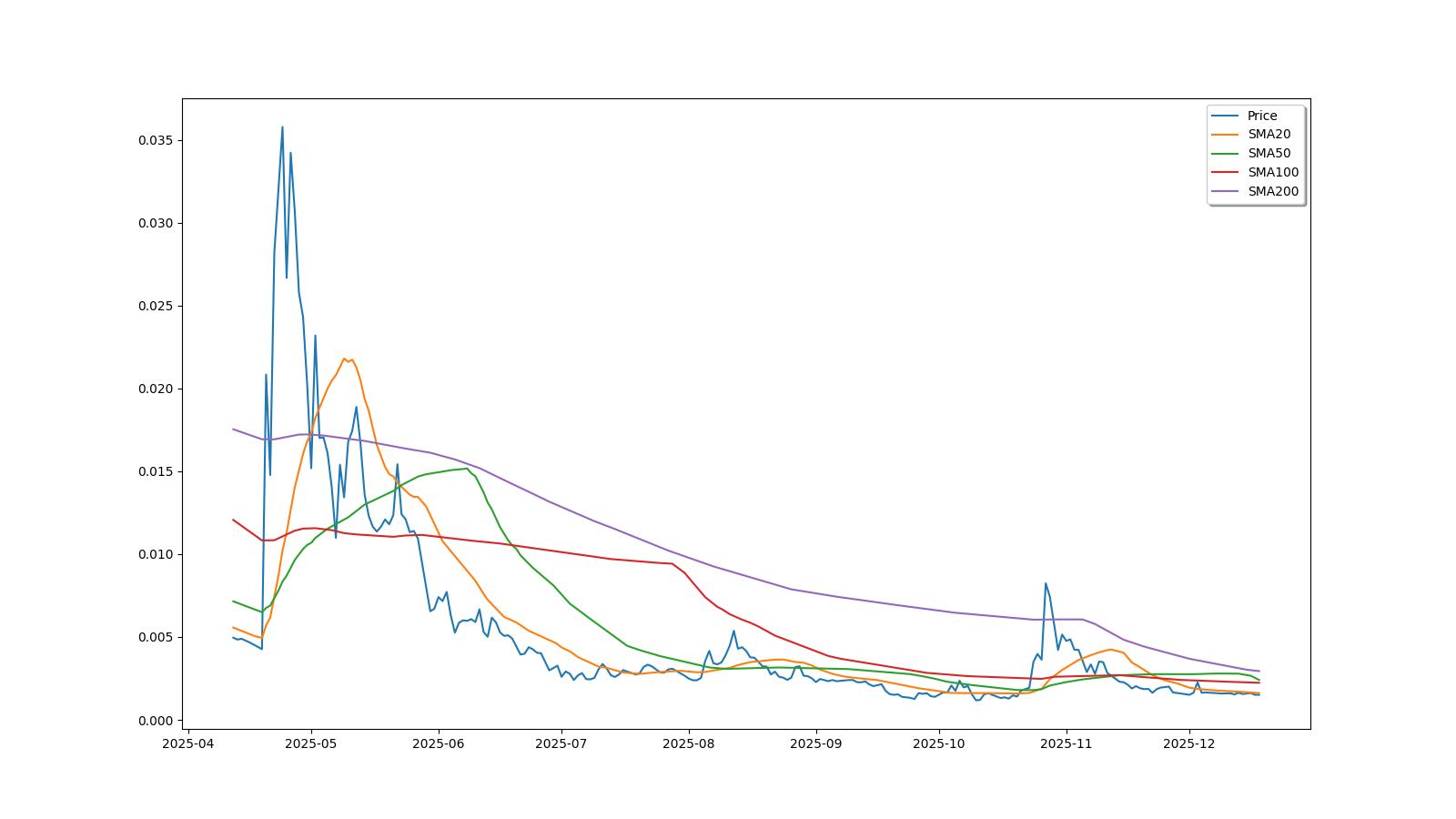 Dark Frontiers Simple Moving Averages