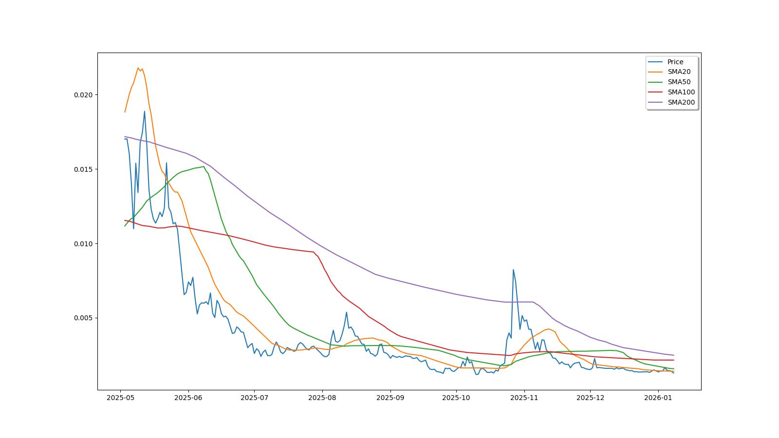Dark Frontiers Simple Moving Averages
