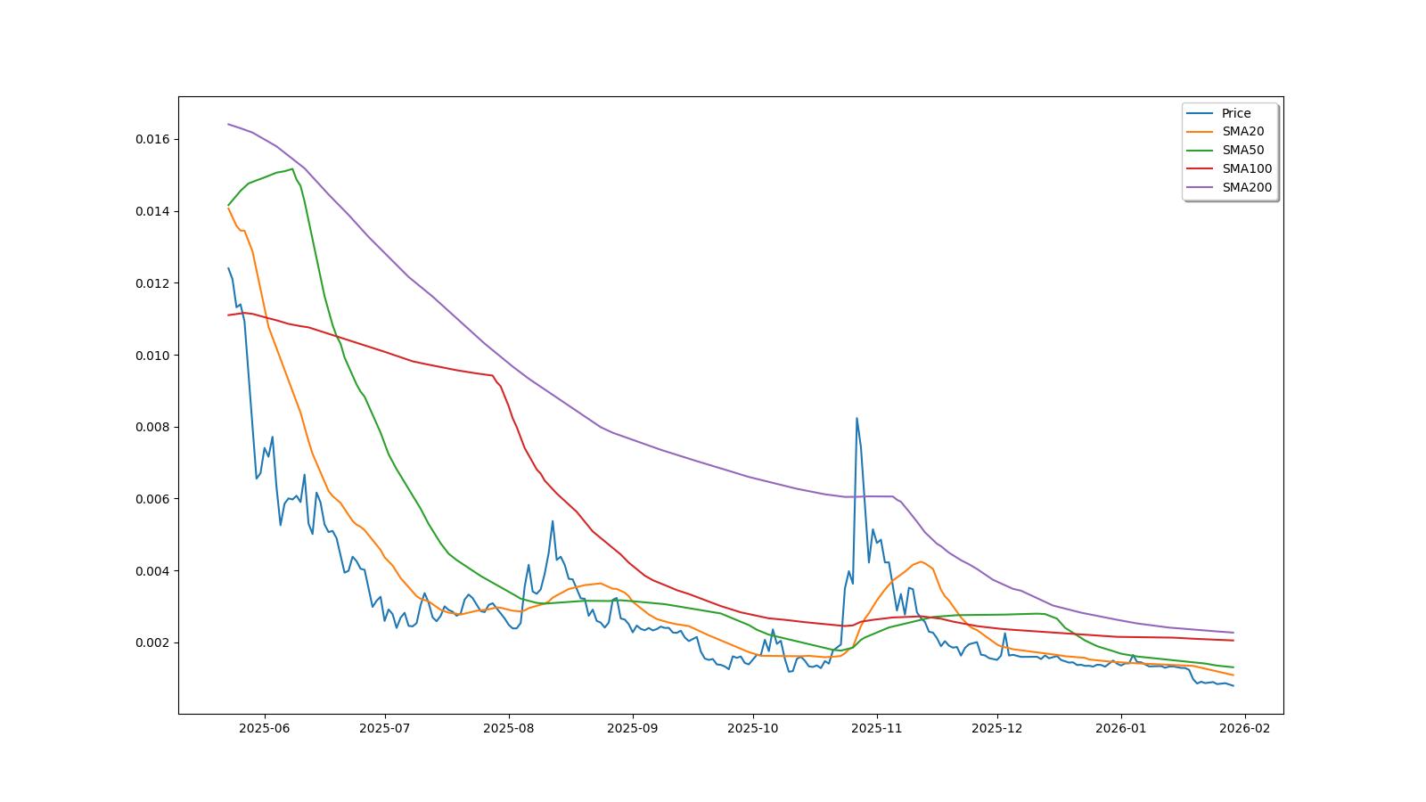 Dark Frontiers Simple Moving Averages