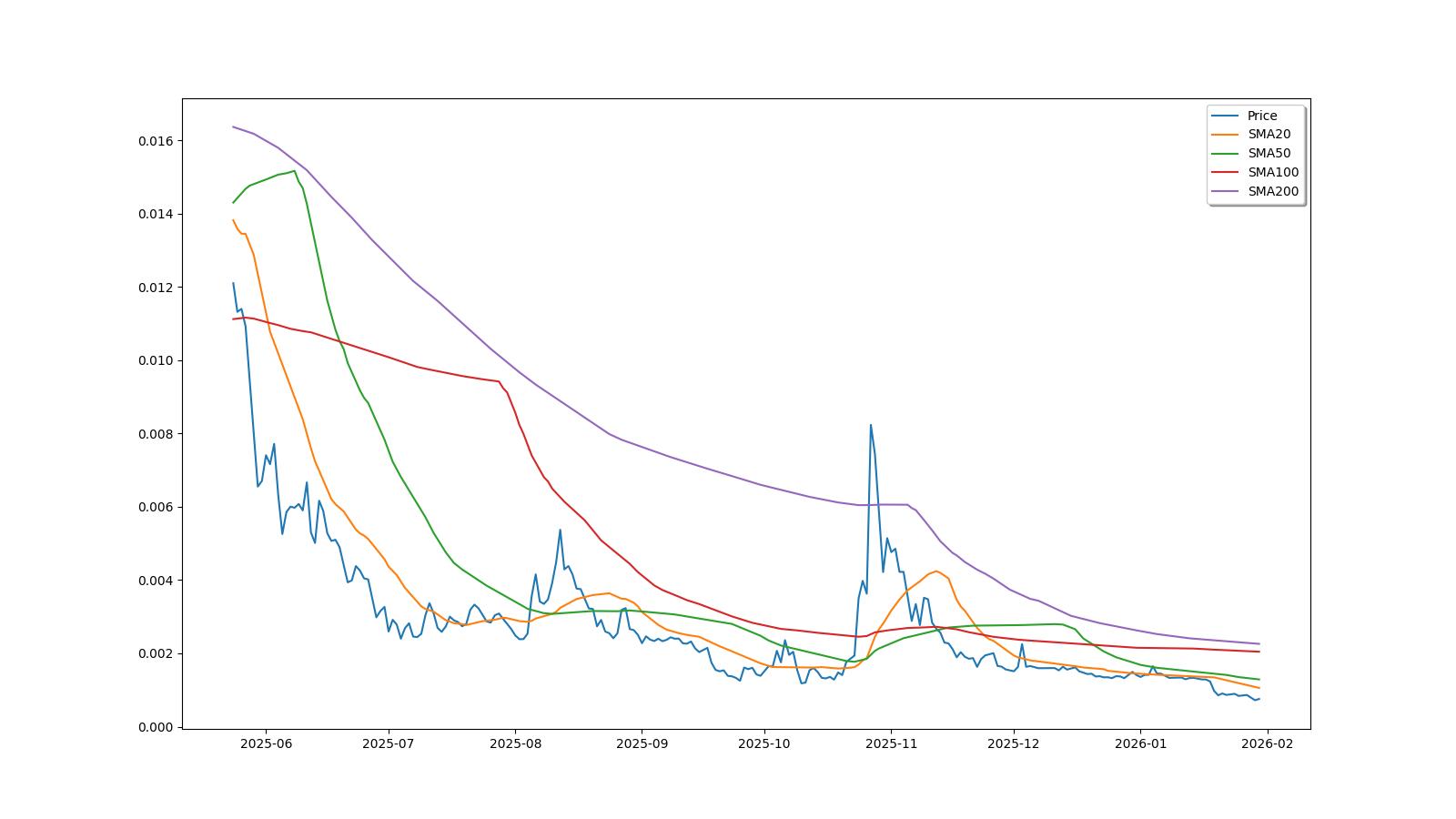 Dark Frontiers Simple Moving Averages