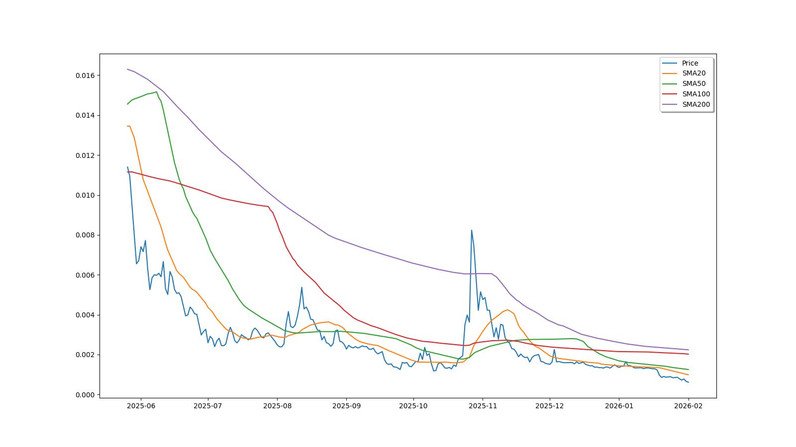 Dark Frontiers Simple Moving Averages