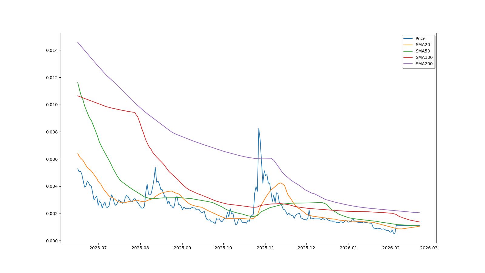 Dark Frontiers Simple Moving Averages