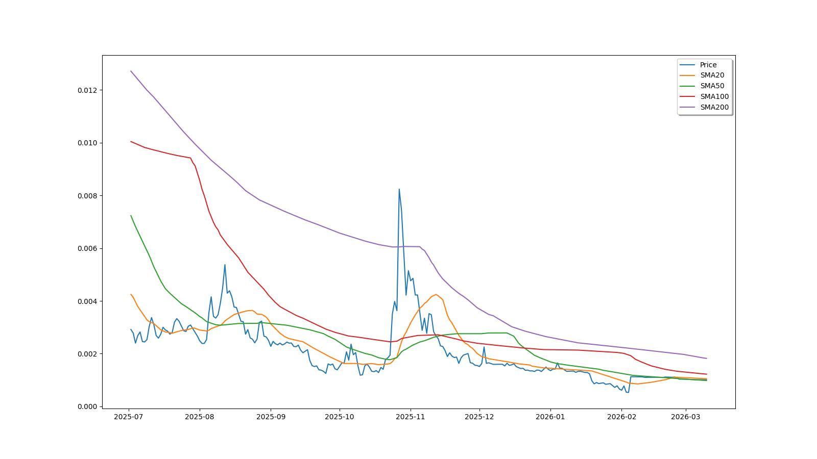 Dark Frontiers Simple Moving Averages
