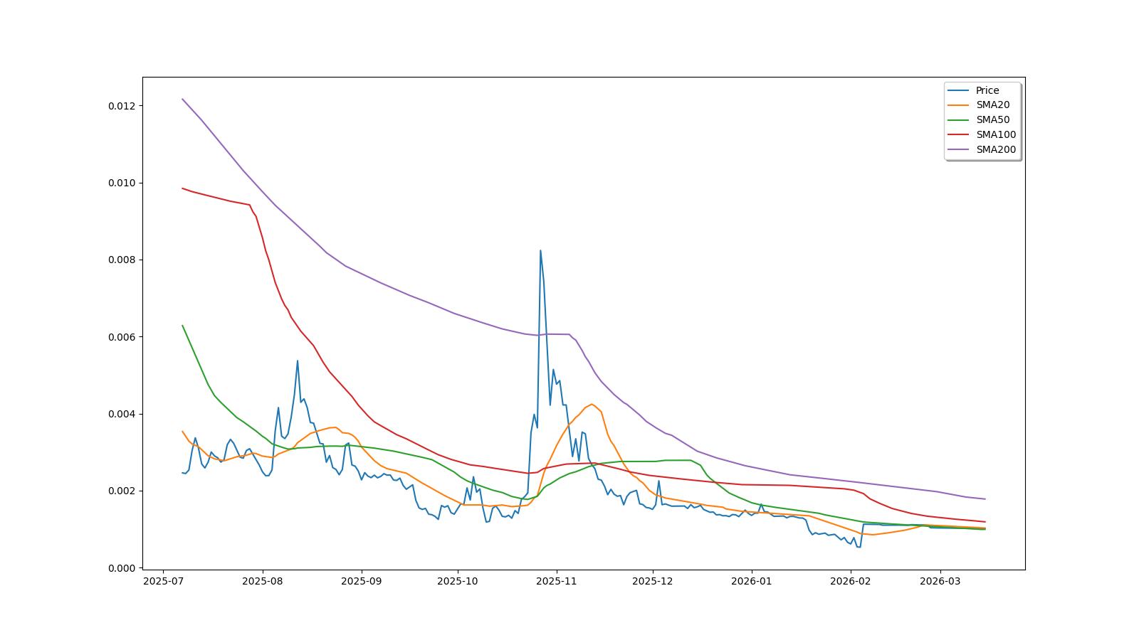 Dark Frontiers Simple Moving Averages