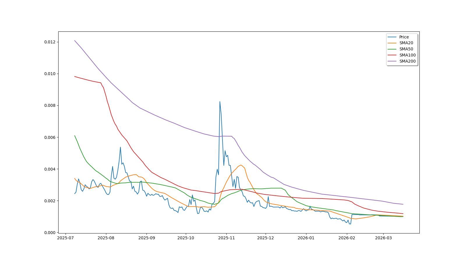 Dark Frontiers Simple Moving Averages