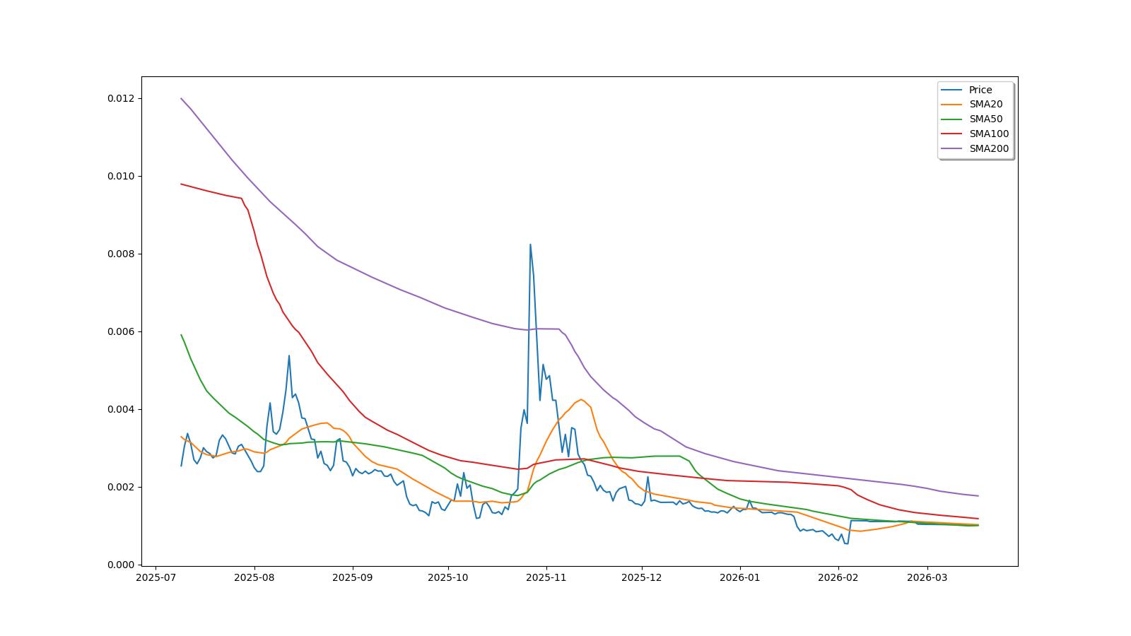 Dark Frontiers Simple Moving Averages