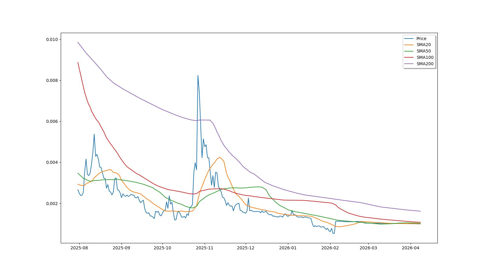 Dark Frontiers Simple Moving Averages
