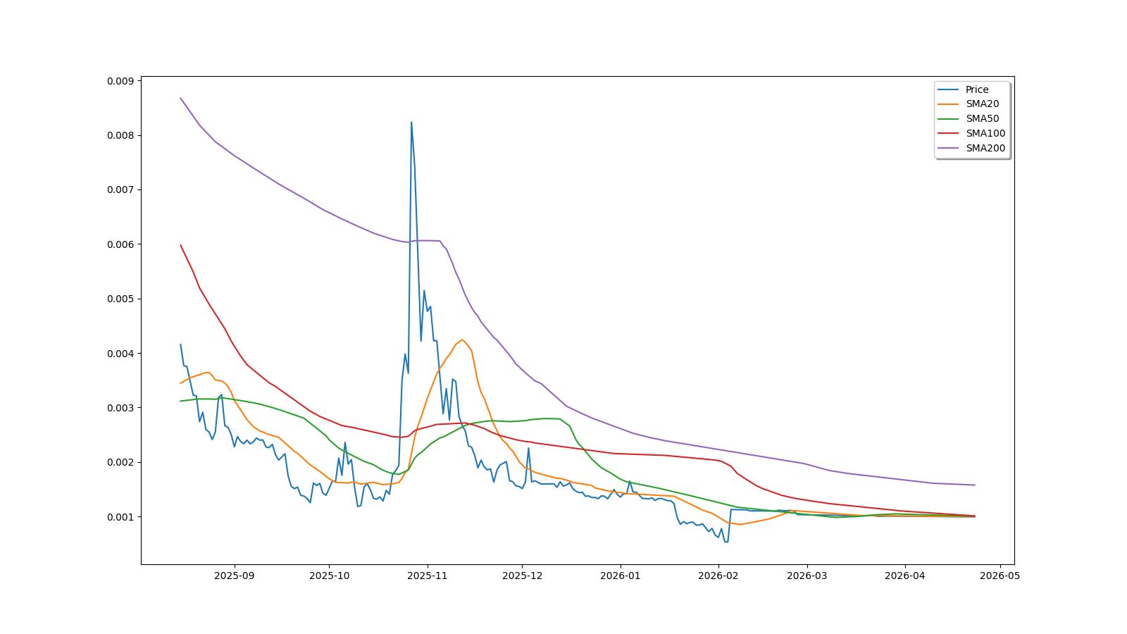 Dark Frontiers Simple Moving Averages