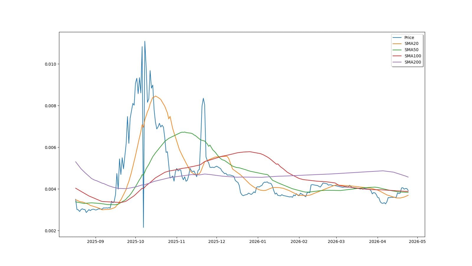 Dark Machine Simple Moving Averages