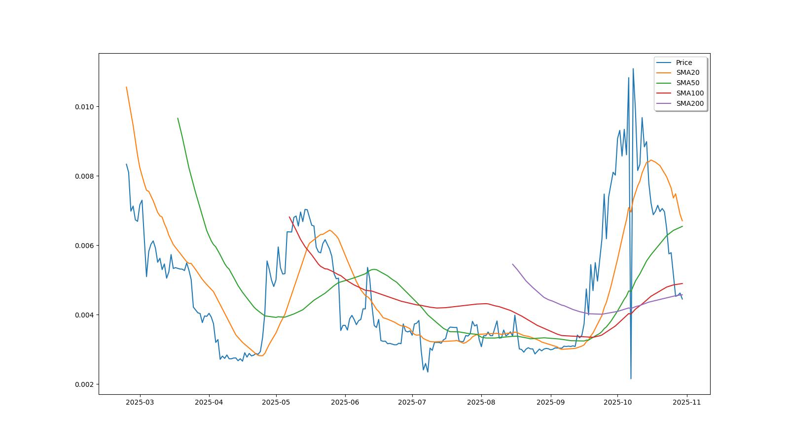 Dark Machine Simple Moving Averages