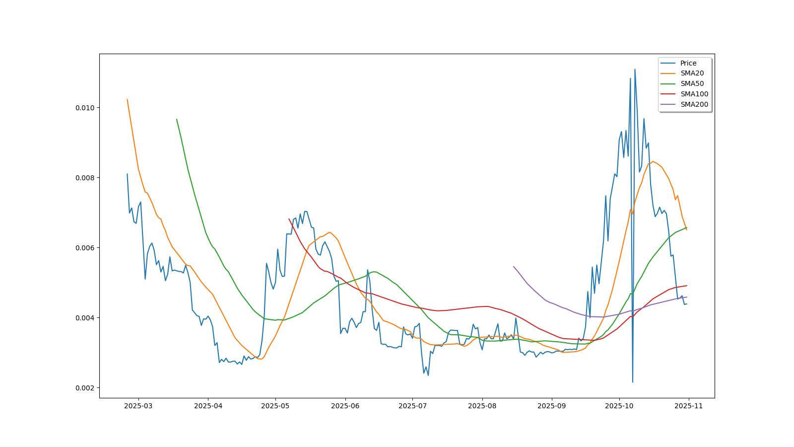 Dark Machine Simple Moving Averages