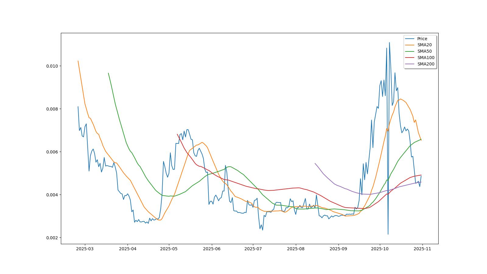 Dark Machine Simple Moving Averages