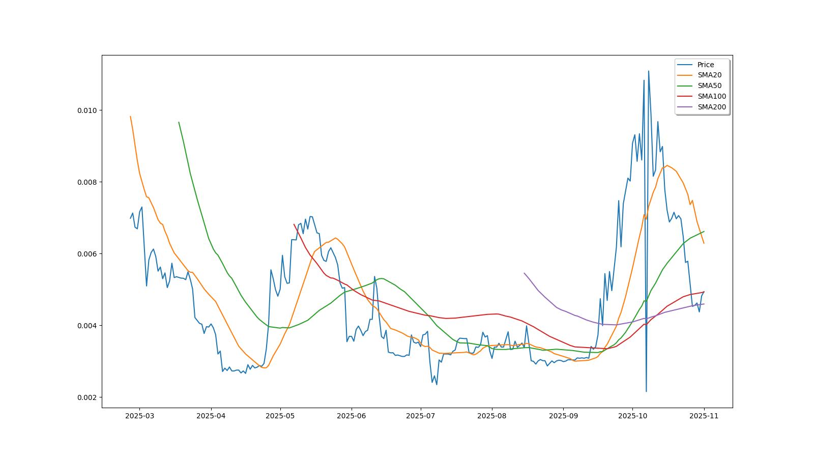 Dark Machine Simple Moving Averages