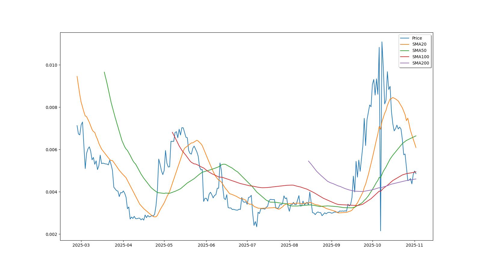 Dark Machine Simple Moving Averages