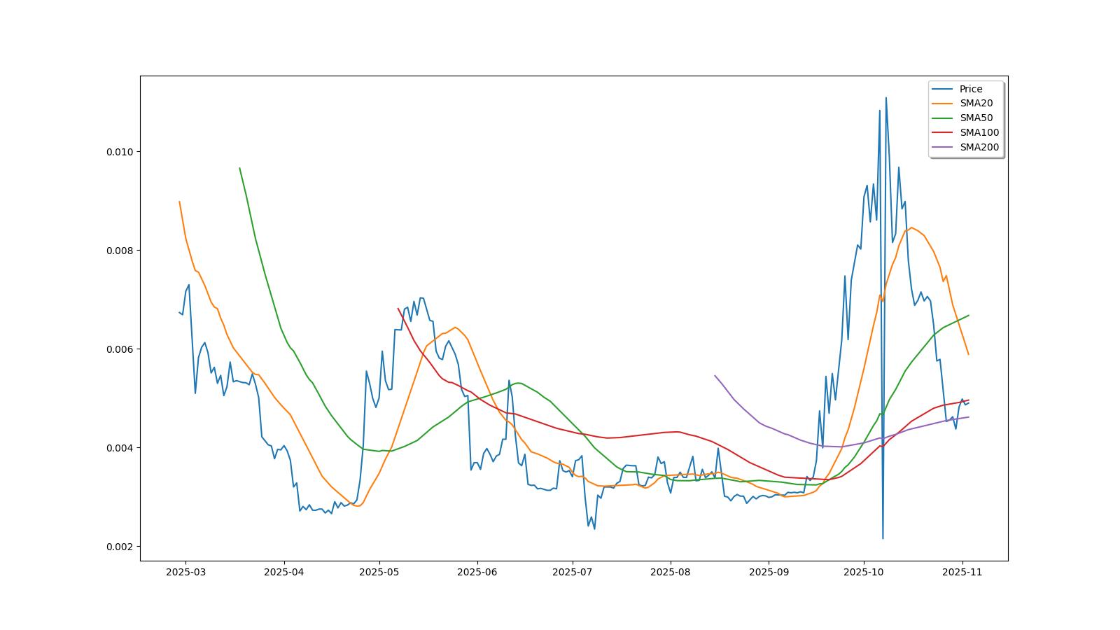 Dark Machine Simple Moving Averages