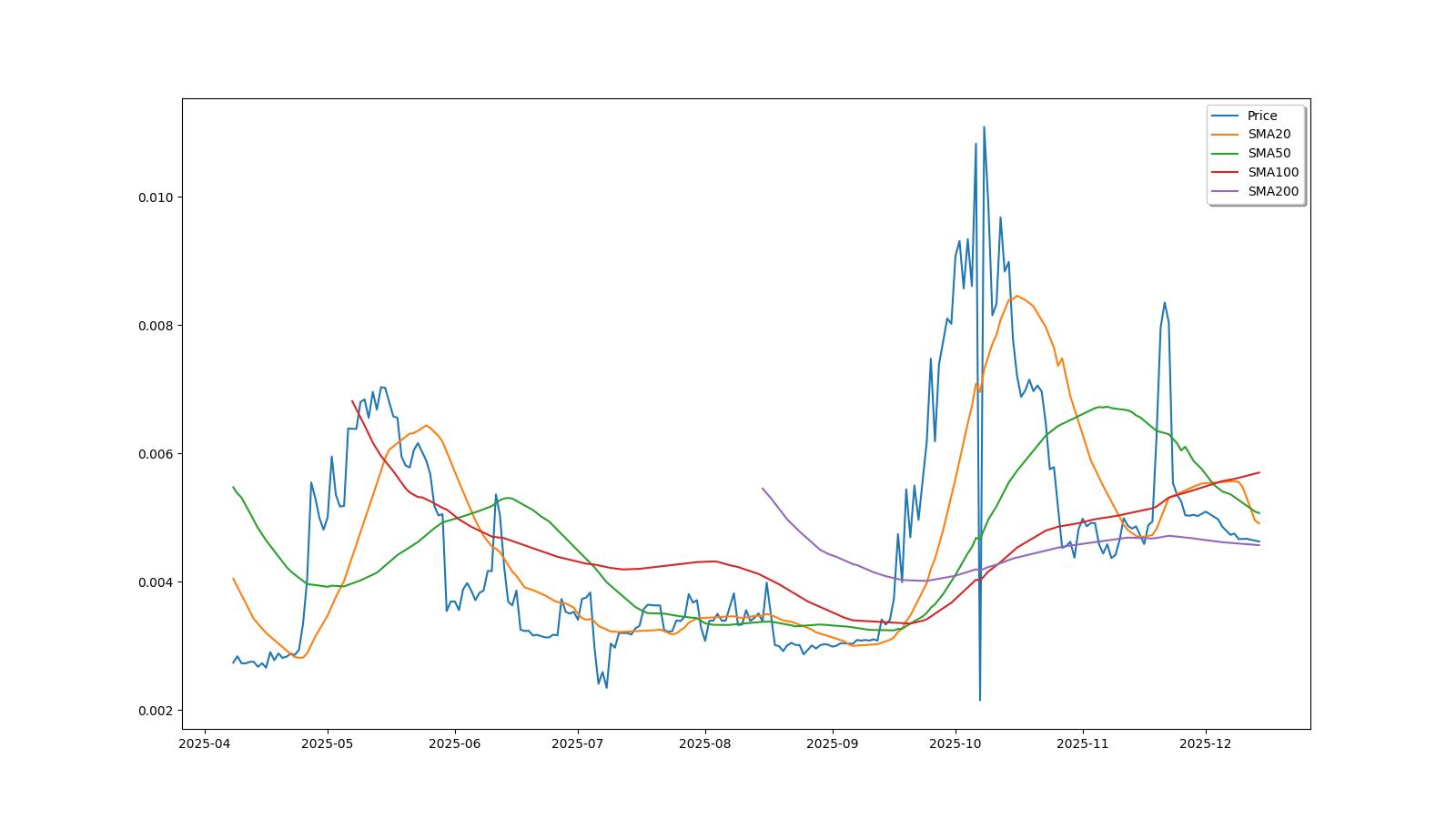 Dark Machine Simple Moving Averages
