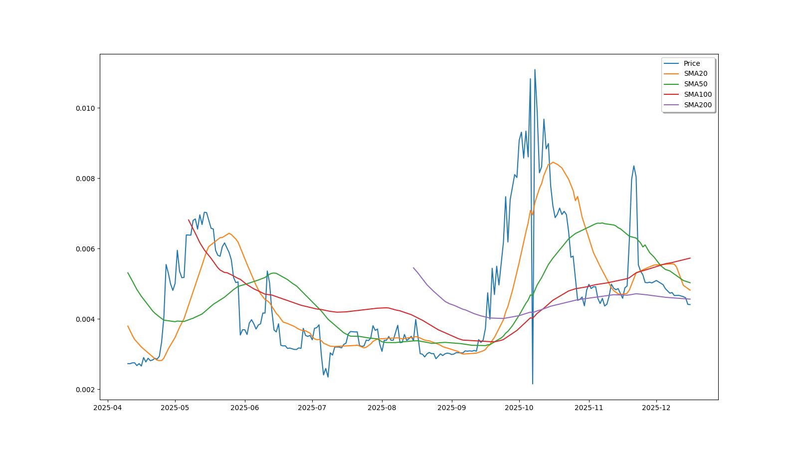 Dark Machine Simple Moving Averages