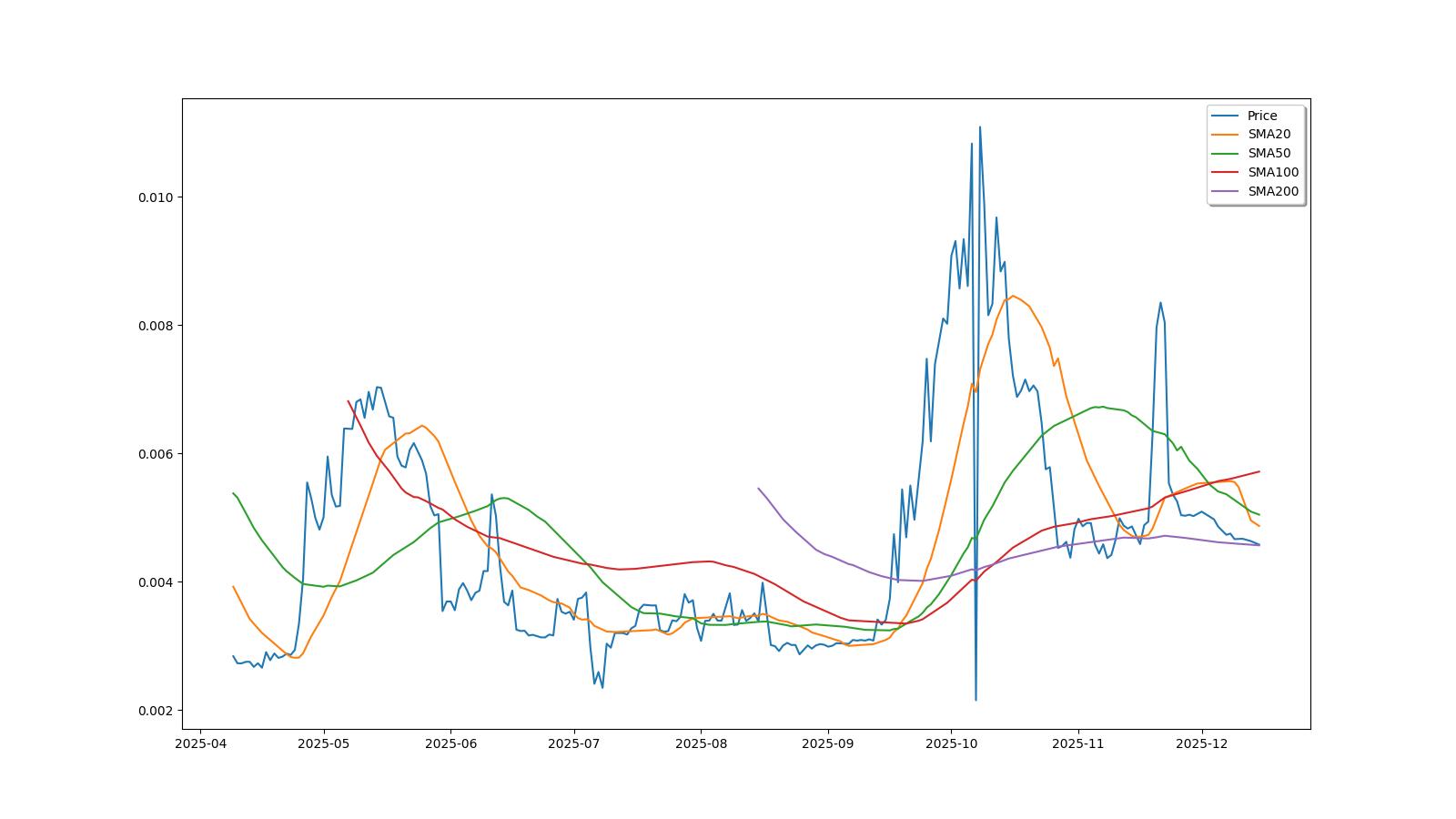 Dark Machine Simple Moving Averages