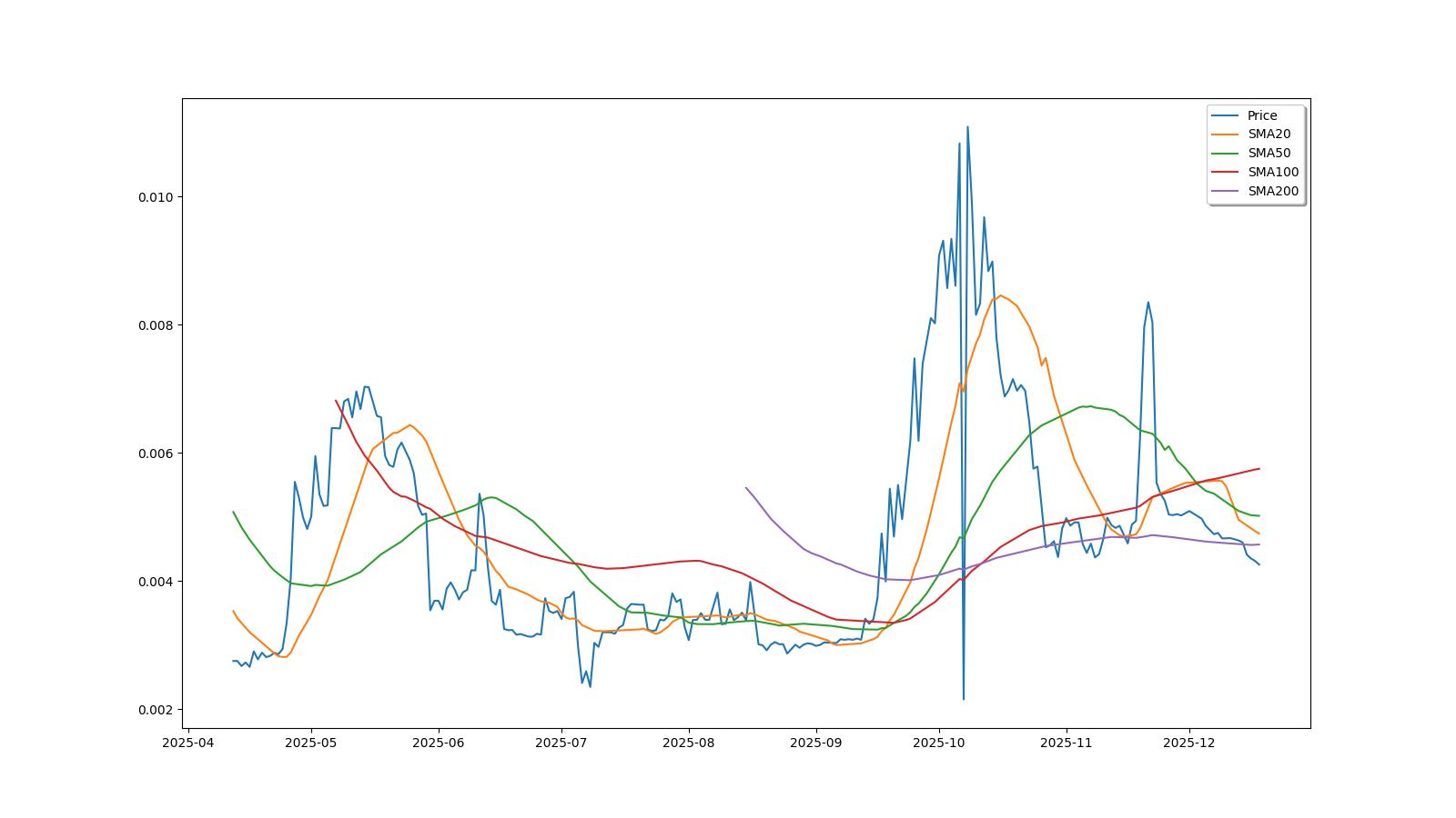 Dark Machine Simple Moving Averages