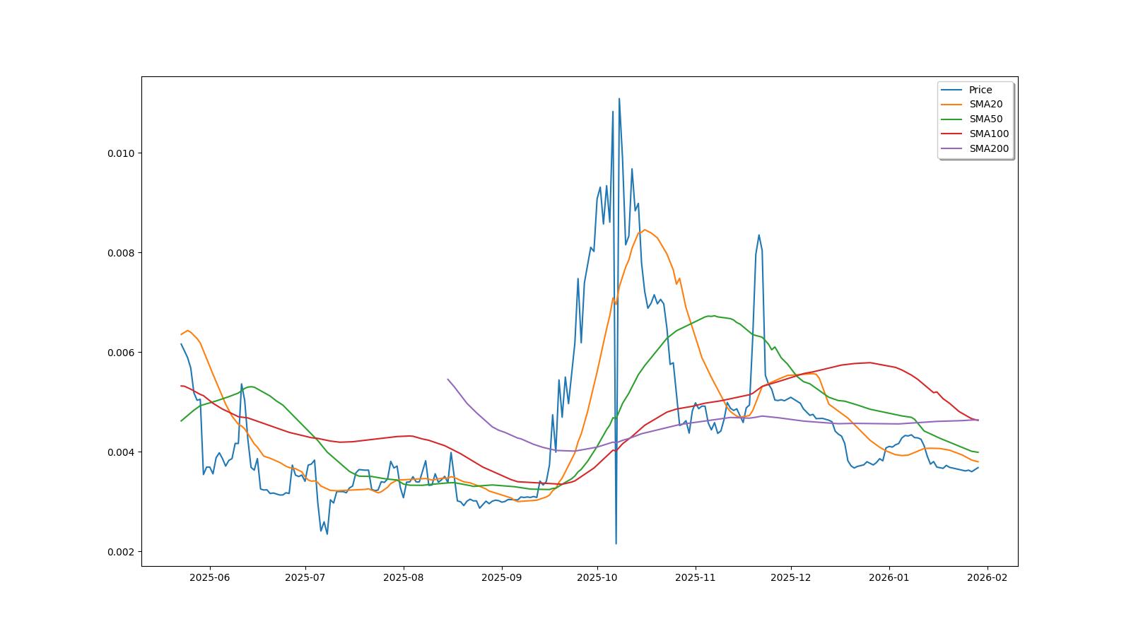 Dark Machine Simple Moving Averages