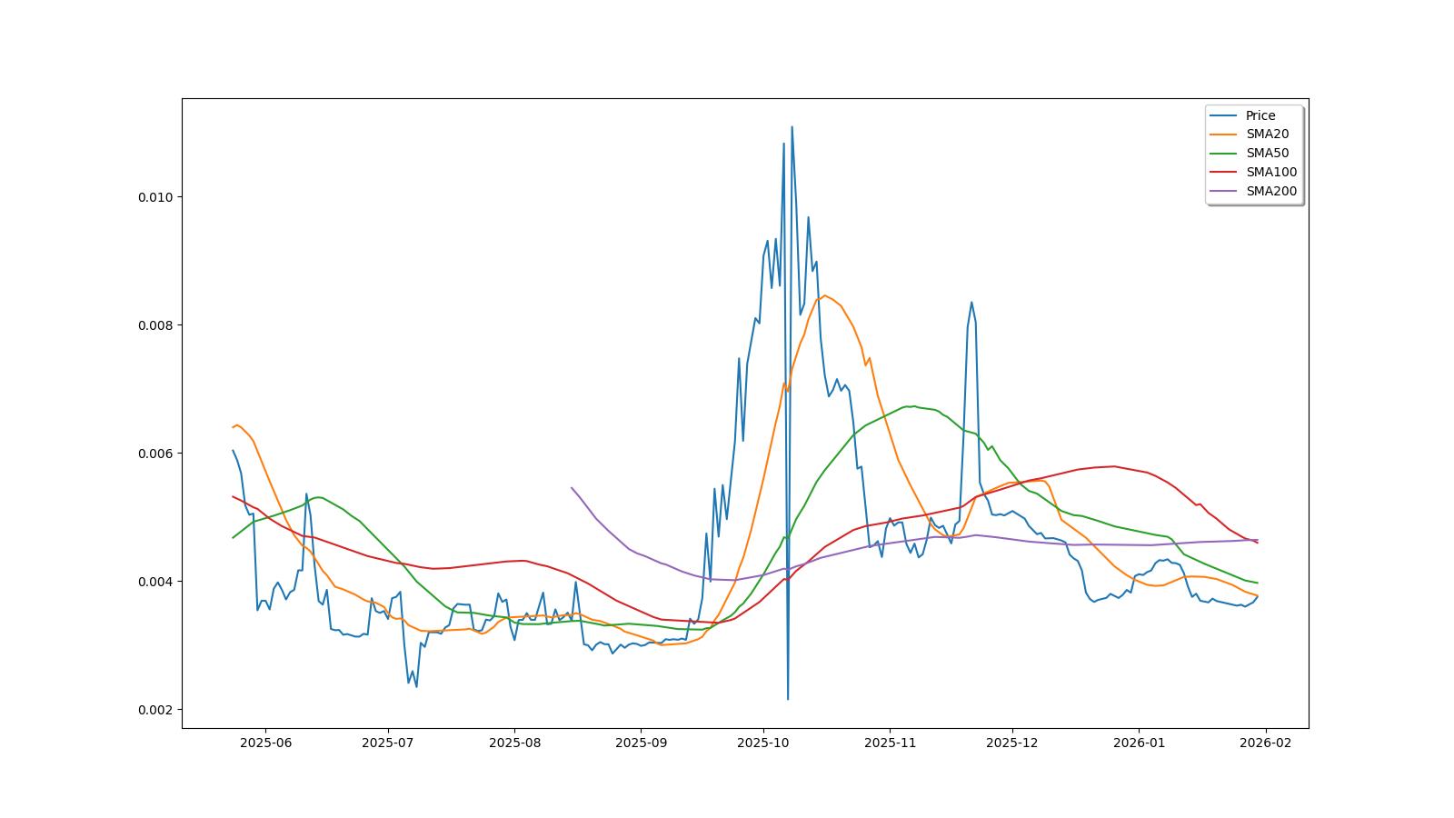 Dark Machine Simple Moving Averages