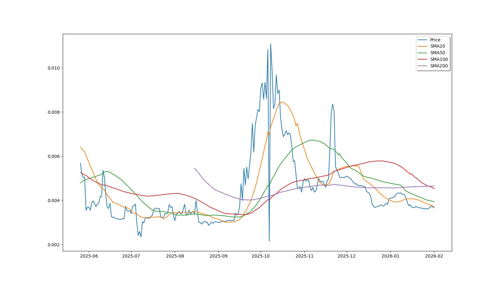 Dark Machine Simple Moving Averages