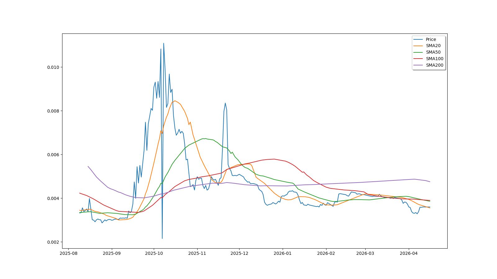 Dark Machine Simple Moving Averages