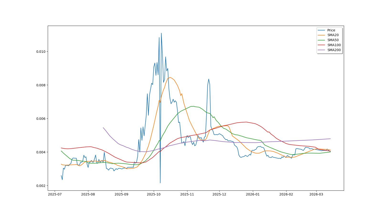 Dark Machine Simple Moving Averages