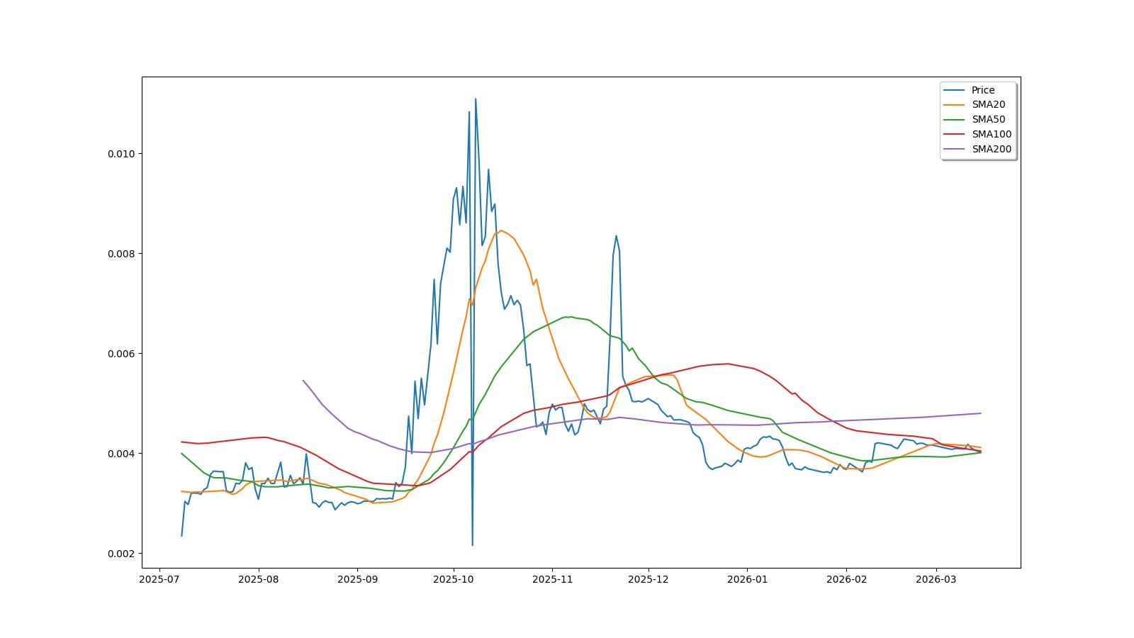 Dark Machine Simple Moving Averages