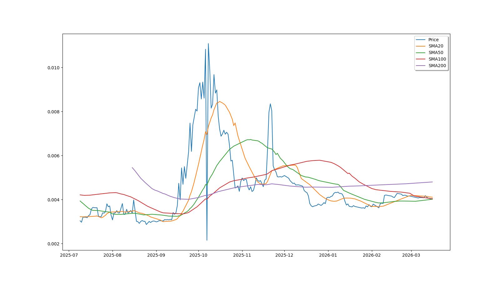 Dark Machine Simple Moving Averages