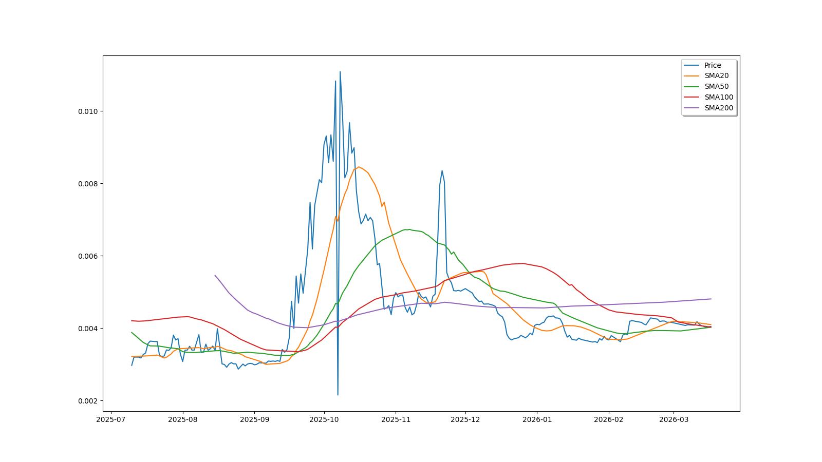 Dark Machine Simple Moving Averages