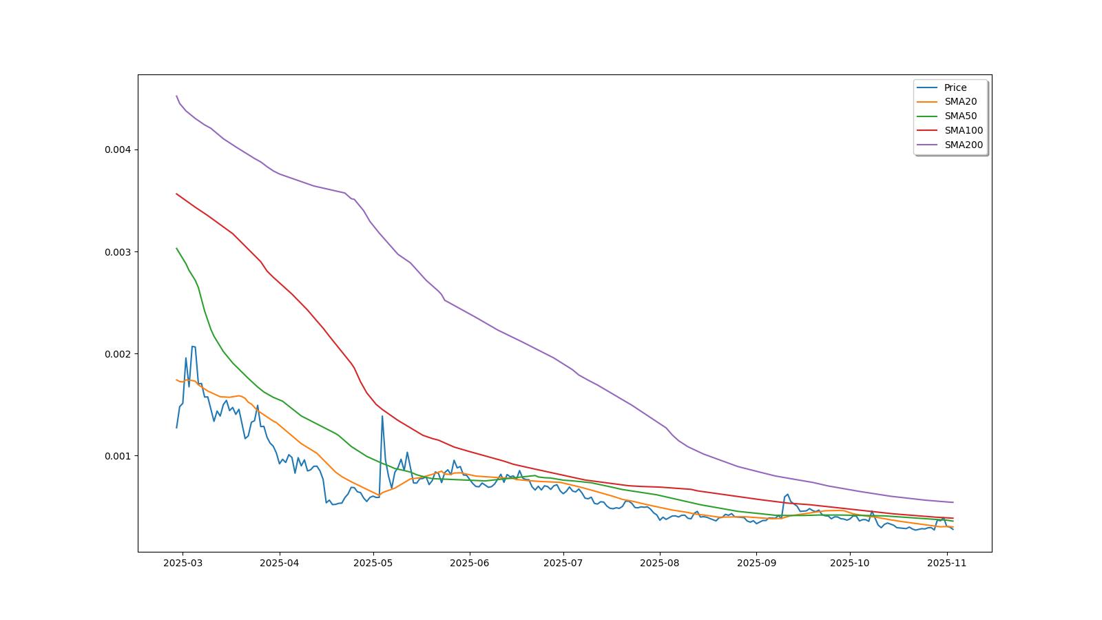 Dark MAGA Simple Moving Averages