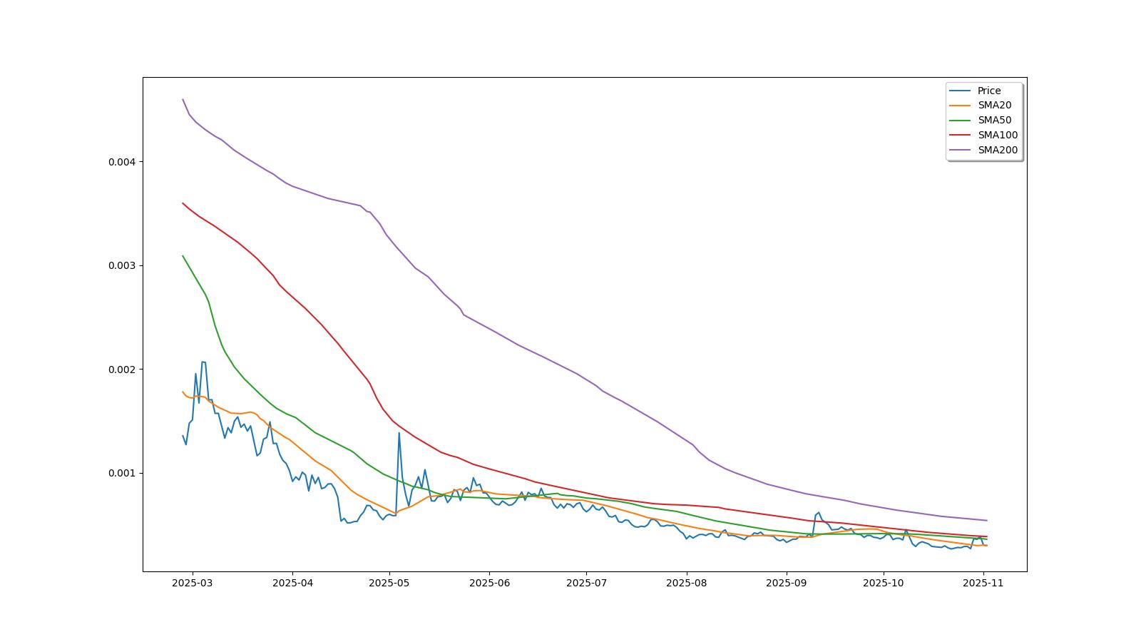 Dark MAGA Simple Moving Averages
