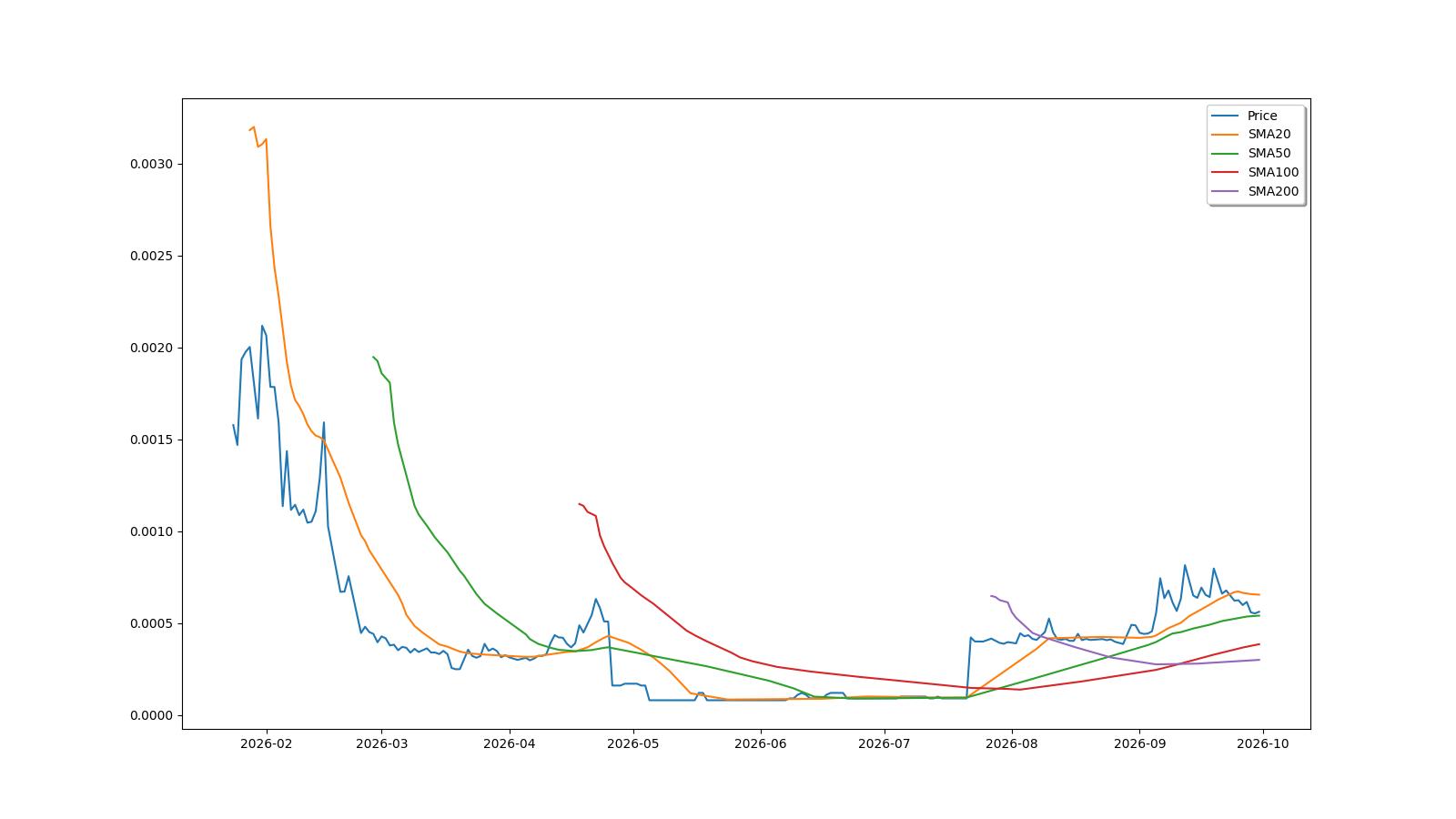 黑马 Simple Moving Averages