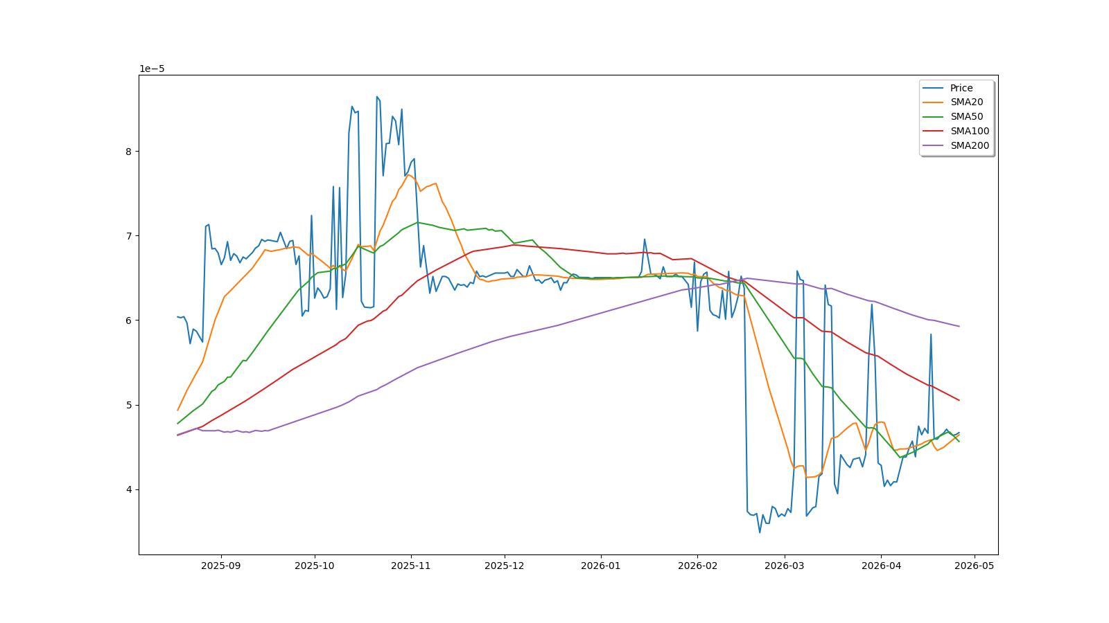 DarkLisk Simple Moving Averages