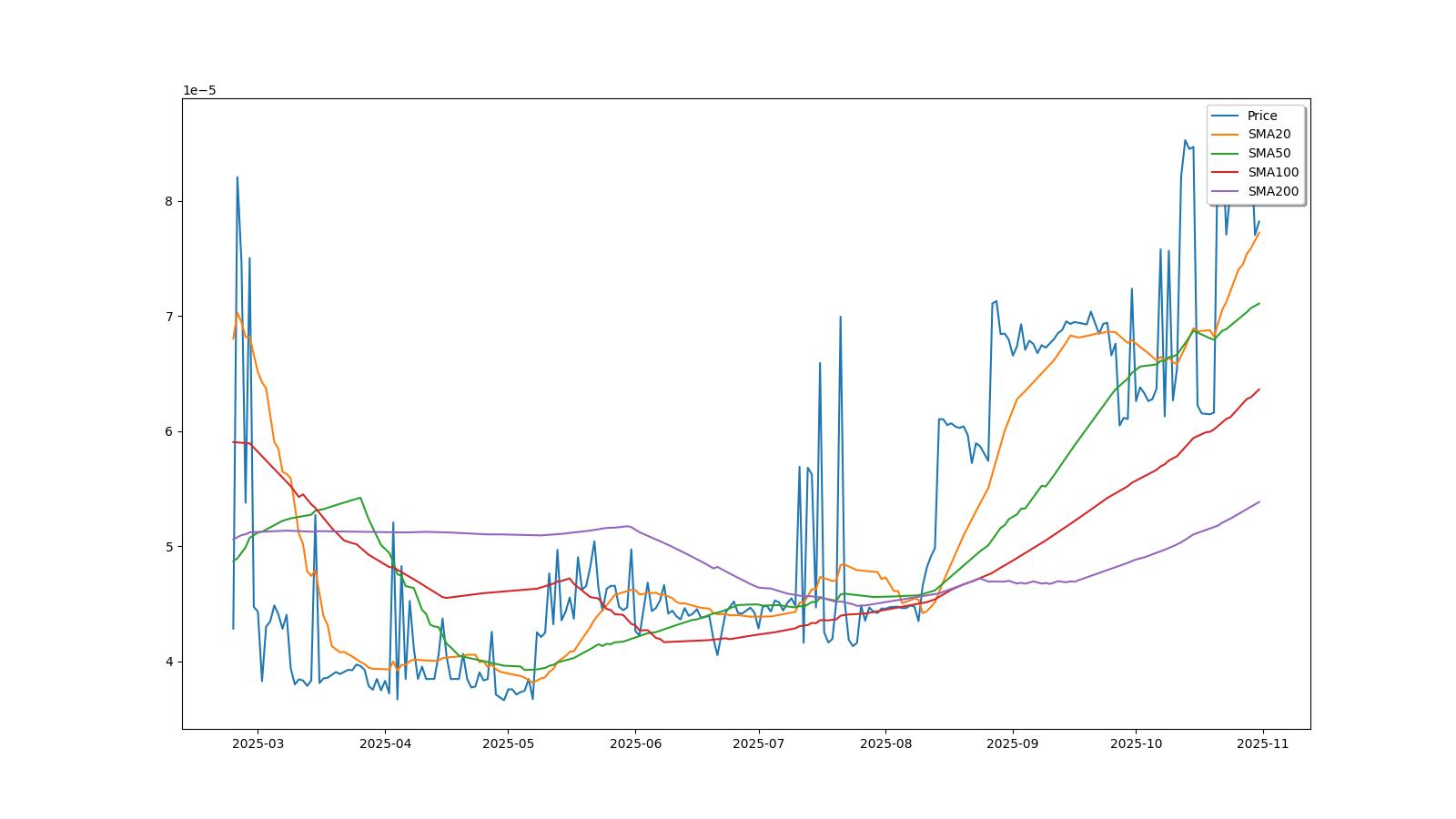 DarkLisk Simple Moving Averages