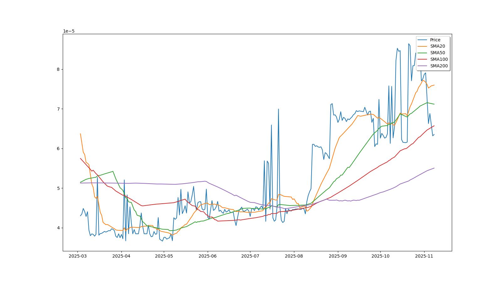 DarkLisk Simple Moving Averages