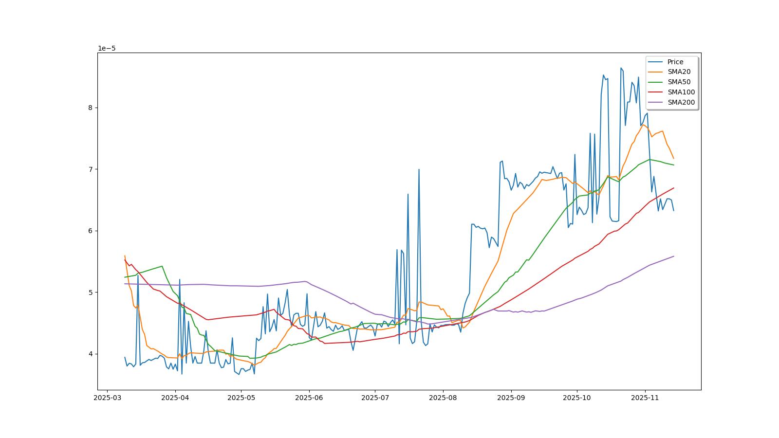 DarkLisk Simple Moving Averages