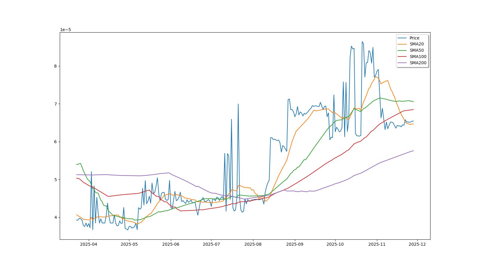 DarkLisk Simple Moving Averages