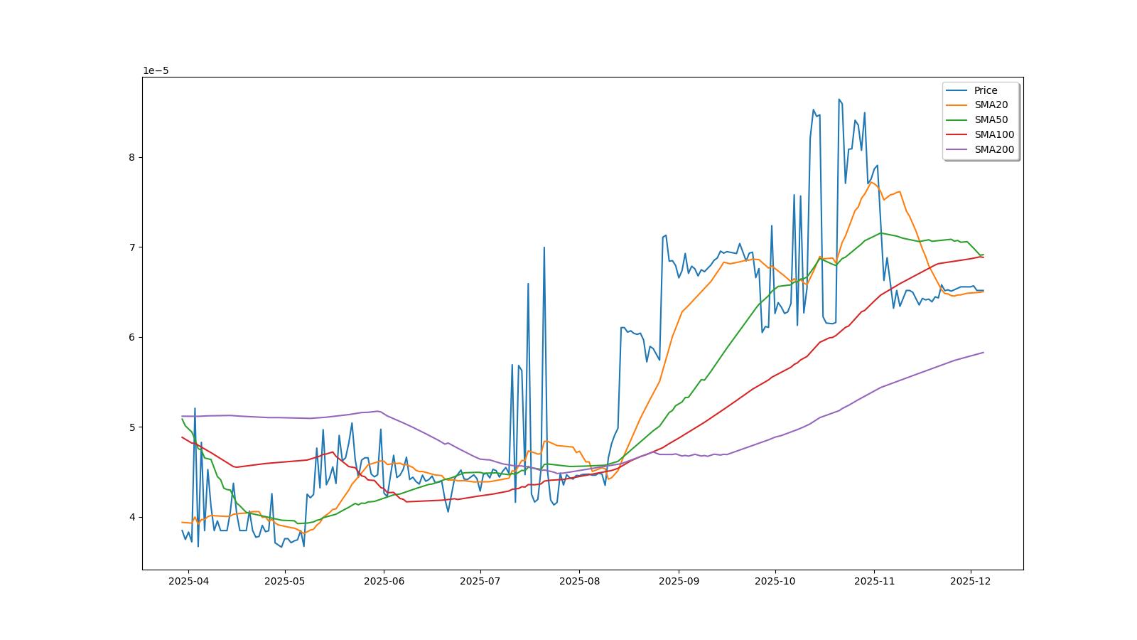 DarkLisk Simple Moving Averages