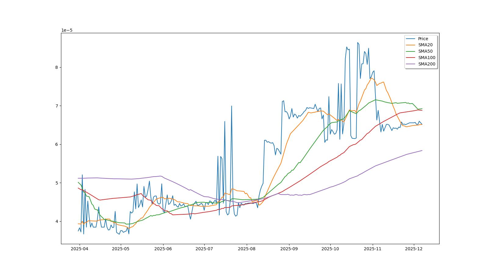 DarkLisk Simple Moving Averages